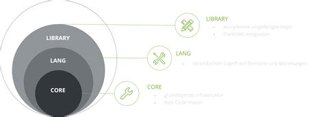 Agile Architektur Mit Archunit Duesentrieb Lab