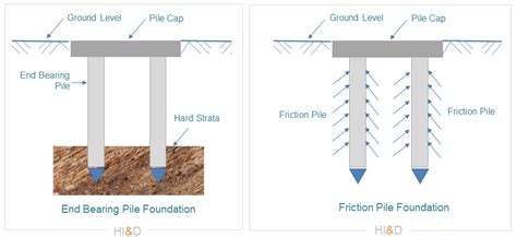 Types Of Foundations Complete Guide To Building Foundations