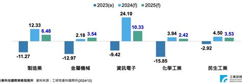 Ai熱潮一再加溫 製造業產值成長創近三年新高 要聞 工商時報