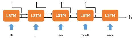 Sooftware NLP Seq2seq Sequence To Sequence