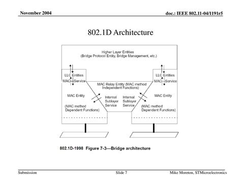 Ap Architecture Thoughts Ppt Download