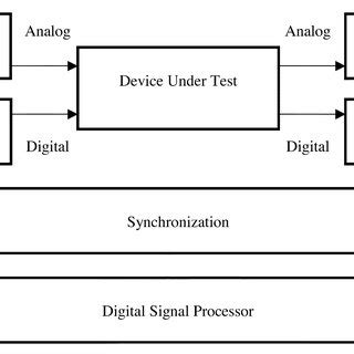 DSP Based Testing Of Mixed Signal Circuit Download Scientific Diagram
