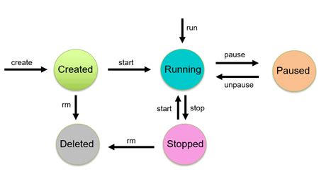 Lifecycle Of A Docker Container