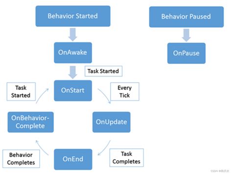 Unity Behavior Designer详解unity Behavior Designer Csdn博客