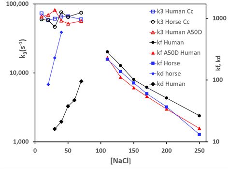 Accelerated Evolution Of Cytochrome C In Higher Primates And Regulation Of The Reaction Between