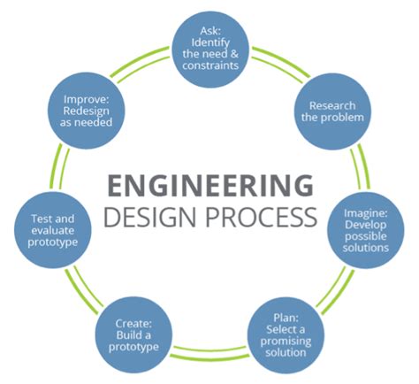 Engineering Design Process Vs Design Thinking At Winifred Jones Blog