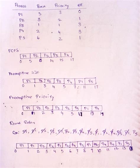 8 Consider The Following 5 Processes In The Ready Queue Process Burst Priority Arrival Time N
