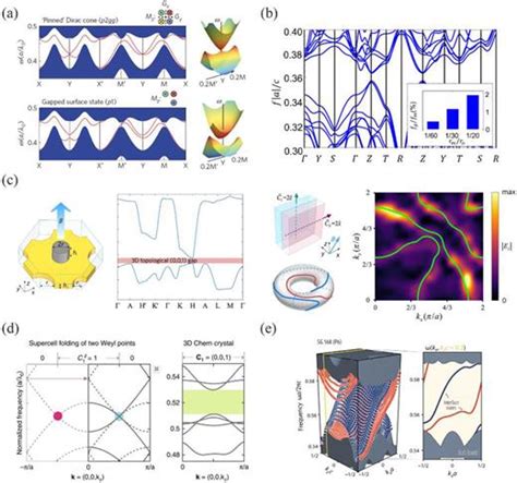 Topological Photonics In Three And Higher Dimensions Apl Photonics