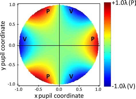 Extending Nodal Aberration Theory To Freeform Surfaces