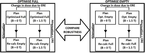A Comparison Was Made Between Plans Optimisedrecalculated Without