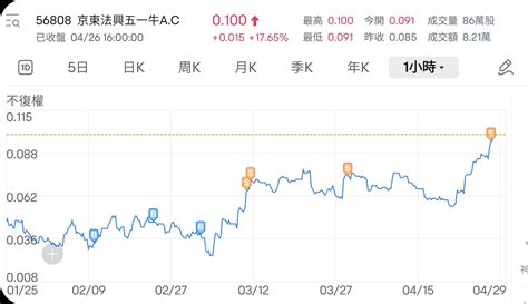 港股突然打破悶局 Fortune Insight