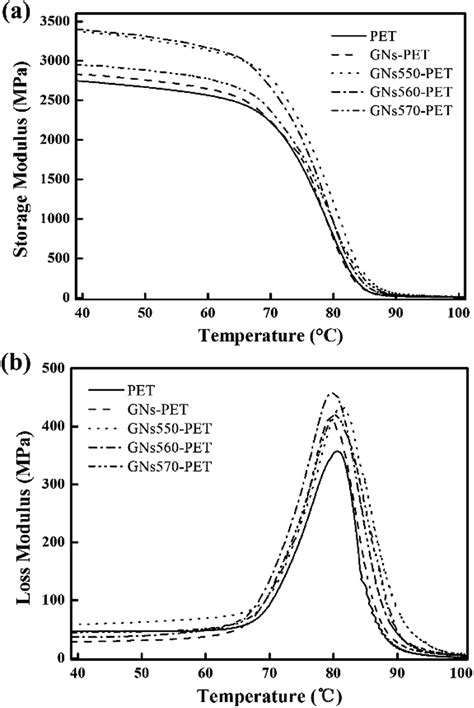 Dependence Of A Storage Modulus E′ B Loss Modulus E′′ On
