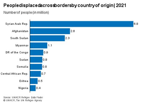 UNHCR Dataviz Platform Comparison