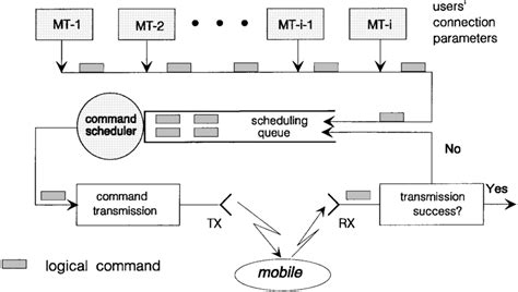 Logical Scheme Of Command Scheduling Download Scientific Diagram