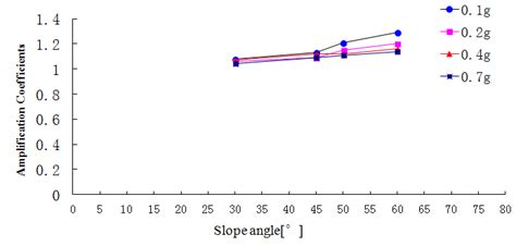 The Peak Acceleration Amplification Coefficient In The Slope Direction Download Scientific