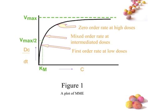 Non Linear Kinetics PPT Endocrine And Metabolic Diseases Diseases And Conditions
