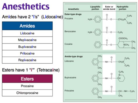 Anesthetics Flashcards Quizlet