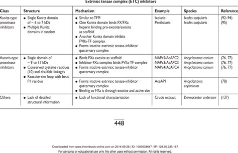 Extrinsic Tenase Complex Inhibitors From Haematophagous Animals