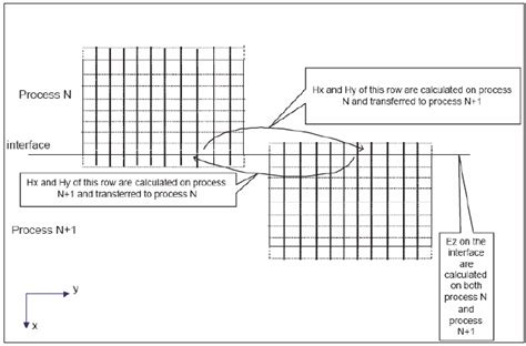 Communication Scheme In Parallel Fdtd Download Scientific Diagram