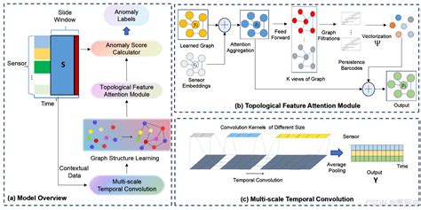 Multivariate Time Series Anomaly Detection Based On Enhancing Graph Attention Networks With