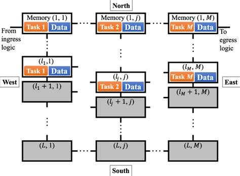 Figure 3 From Memory Network Architecture For Packet Processing In Functions Virtualization
