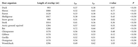 Table 2 From Different Patterns Of Codon Usage In The Overlapping Polymerase And Surface Genes