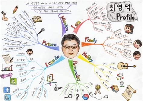 마인드맵으로 나의 프로필 만들기 네이버 블로그