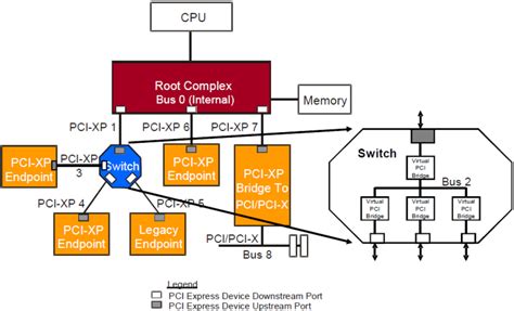 Pcie总线：（2）拓扑结构 Pcie拓扑结构 Csdn博客
