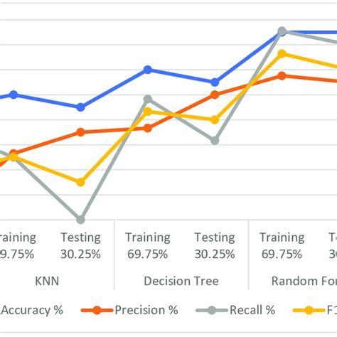 Displaying The Performance Of The Classification Algorithms On The