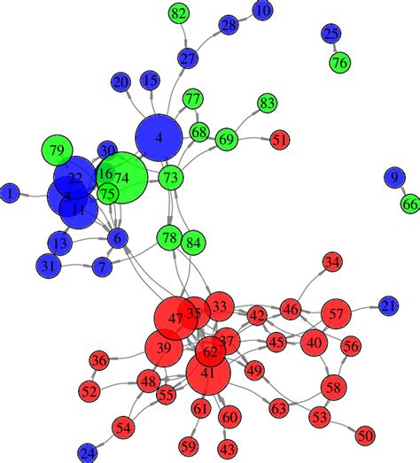 Network Granger Causality 86 Uk Regional House Prices Bootstrap T 0 Download Scientific