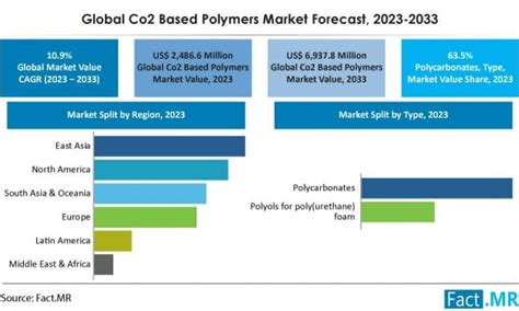 Co2 Based Polymers Market Is Currently Worth Of Us 24866 Million In