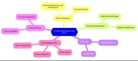 Grateful For Learning Python And Streamlit At Guvi Event Anbarasan