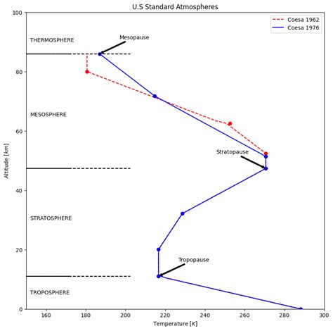 The Atmosphere And Its Layers — Hapsira 019dev0 Documentation