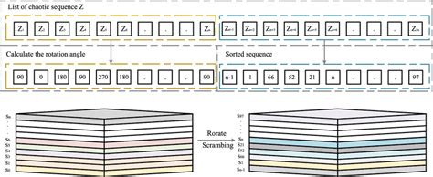 pictorial representation for rotation and scrambling along z axis