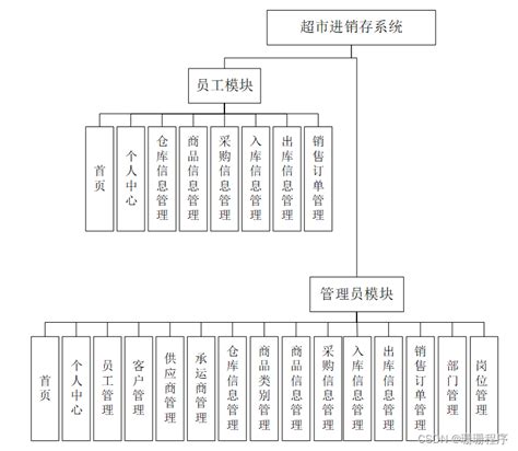 java php node js python基于java的超市进销存系统【2024年毕设】 csdn博客