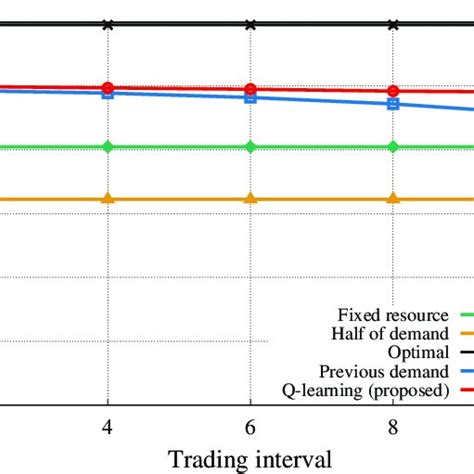 Qos Satisfaction Rate With Respect To The Flow Ratio Download