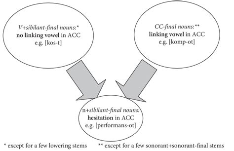 Two Phonotactic Patterns In Conflict Download Scientific Diagram