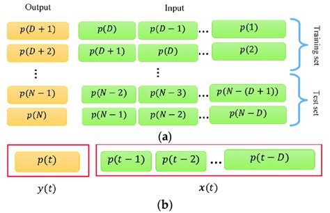 A Input Output Pairs And Division Of Data Into Training And Test
