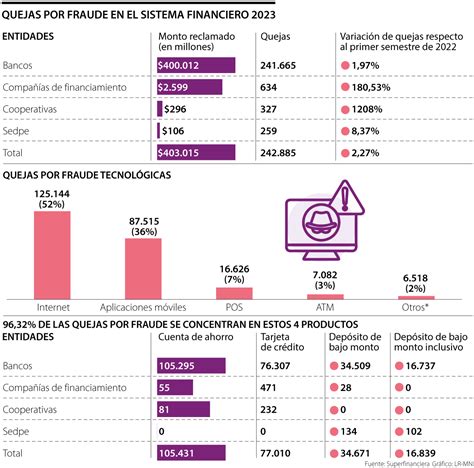 Las cuentas de ahorro y tarjetas de crédito los productos con más