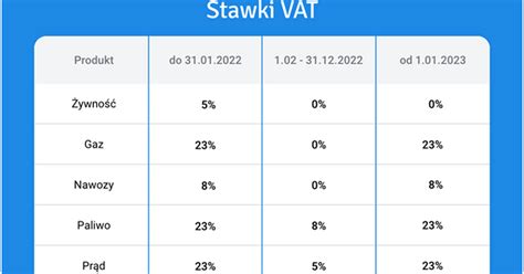 Stawki VAT 2023 Co podrożeje Forsal pl