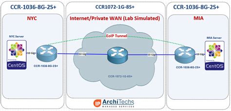 10 Gbps Of Layer 2 Throughput Is Possible Using Mikrotik S Eoip Tunnel