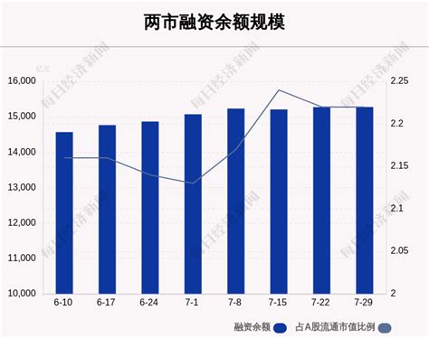 上周融资余额1527734亿元 每经网
