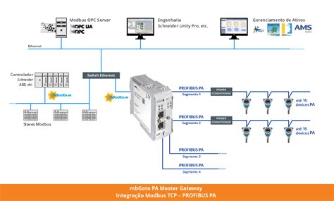 Gateway Modbus Tcp X Profibus Pa Mbgate Pa Westcon