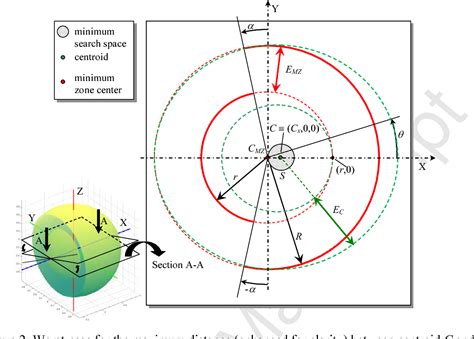 figure 1 from minimum centroid neighborhood for minimum zone sphericity