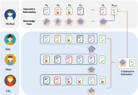 Figure 1 From Coskt A Collaborative Self Supervised Learning Method For Knowledge Tracing