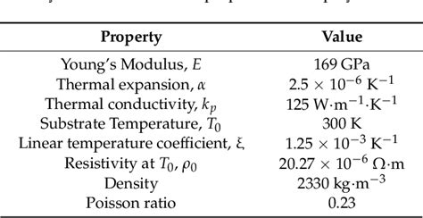 Table 2 From Design And Modeling Of Polysilicon Electrothermal Actuators For A Mems Mirror With