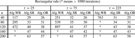 Iteration Counts For Example 2 With Different Preconditioners And The