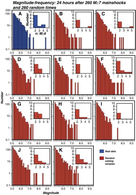 Comparison Of A Observed And BK Randomized Incremental