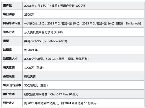 Chatgpt 最新知识大全：工作原理，chatgpt 是如何训练的，局限性是什么，开源 Chatgpt 替代品有哪些？chatgpt 外挂