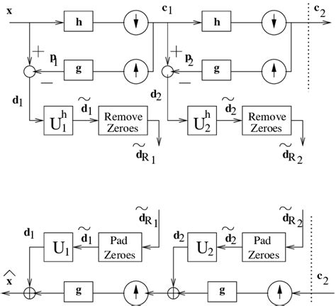 Extra Steps Added To The Laplacian Pyramid Decomposition And Download Scientific Diagram